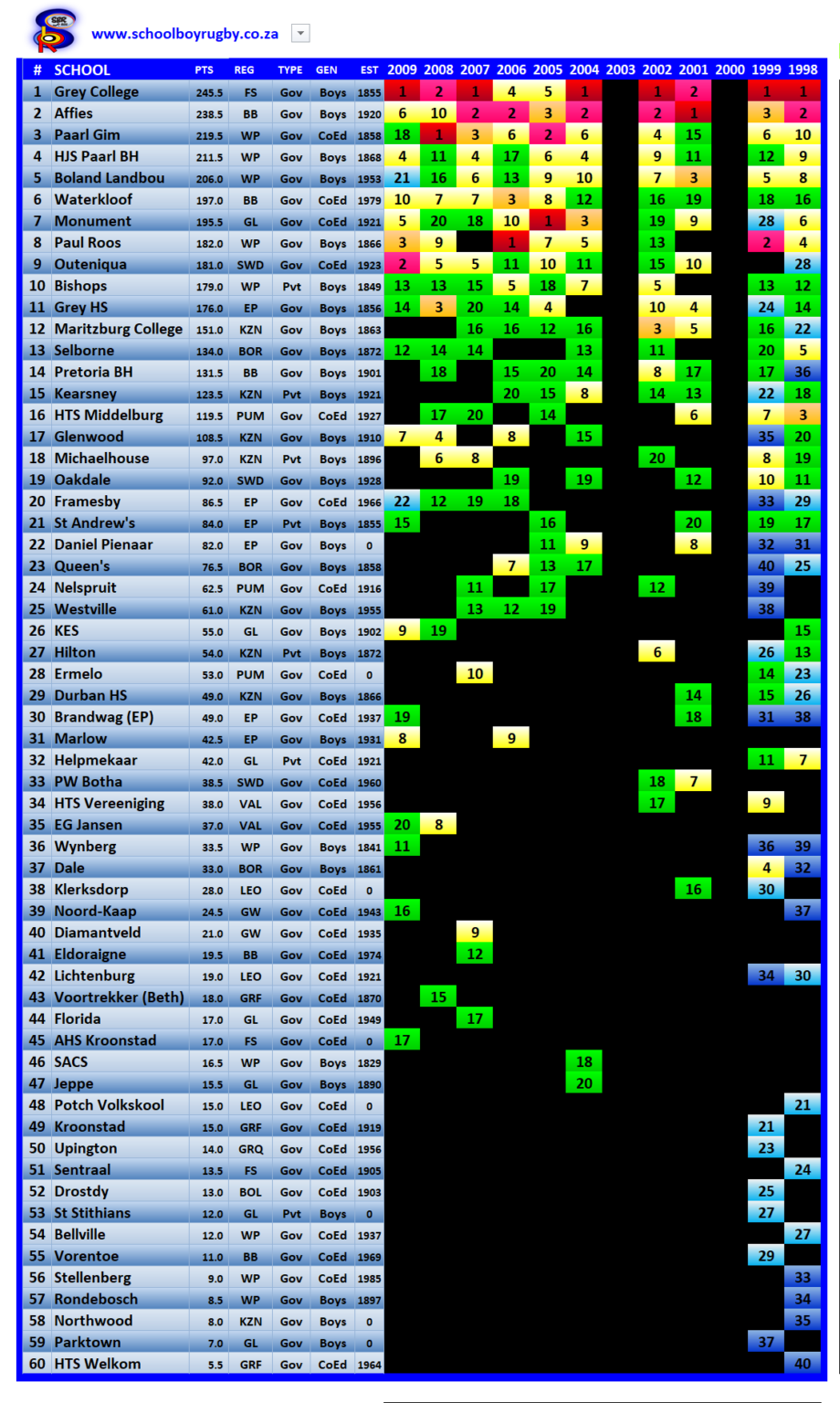 Schoolboy Rugby Rankings 1998-2009 – SchoolBoyRugby Blog
